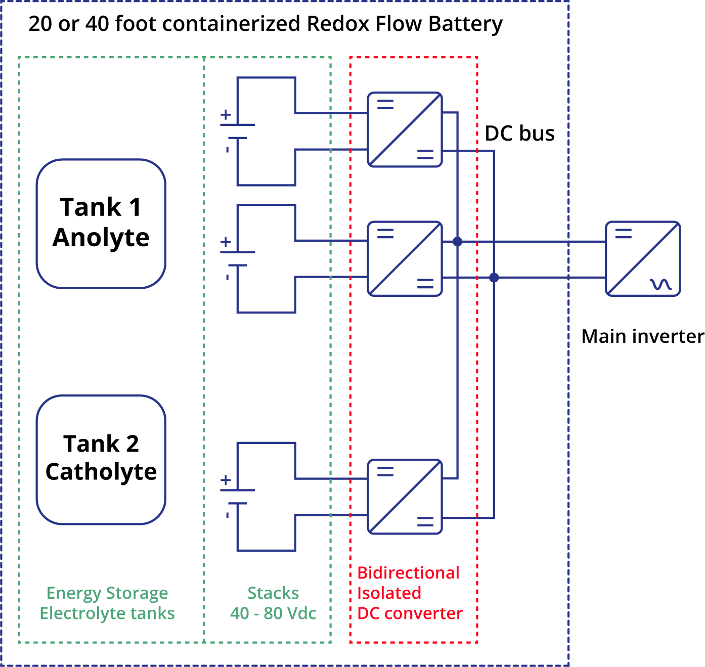 Redox Flow Battery Implementation Of Bidirectional Dcdc Converters Epic Power Converters