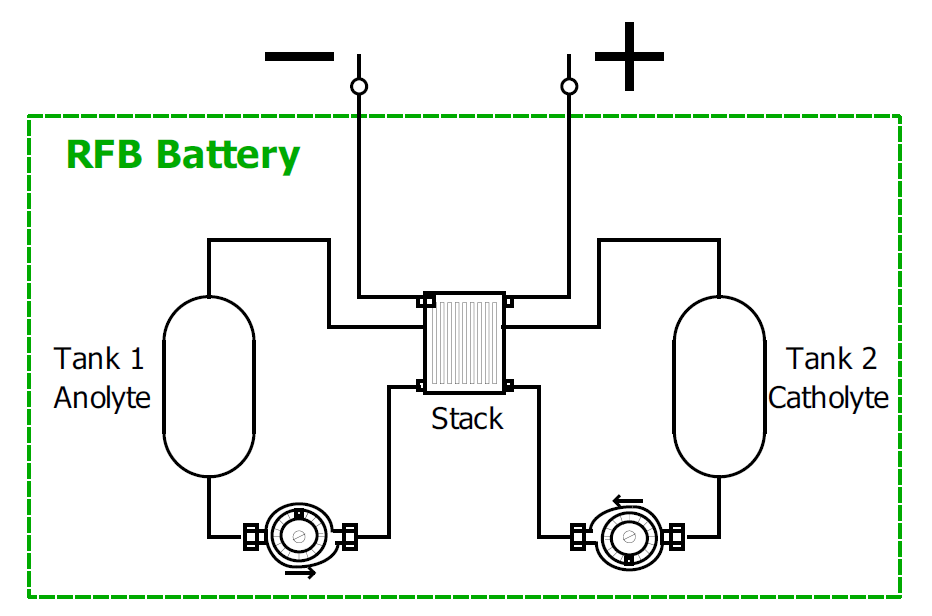 Redox Flow Battery. Implementation of bidirectional DC/DC converters ...