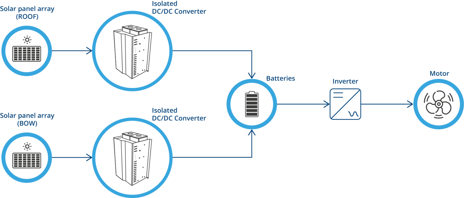 Hybrid boat with solar panels and batteries to improve efficiency