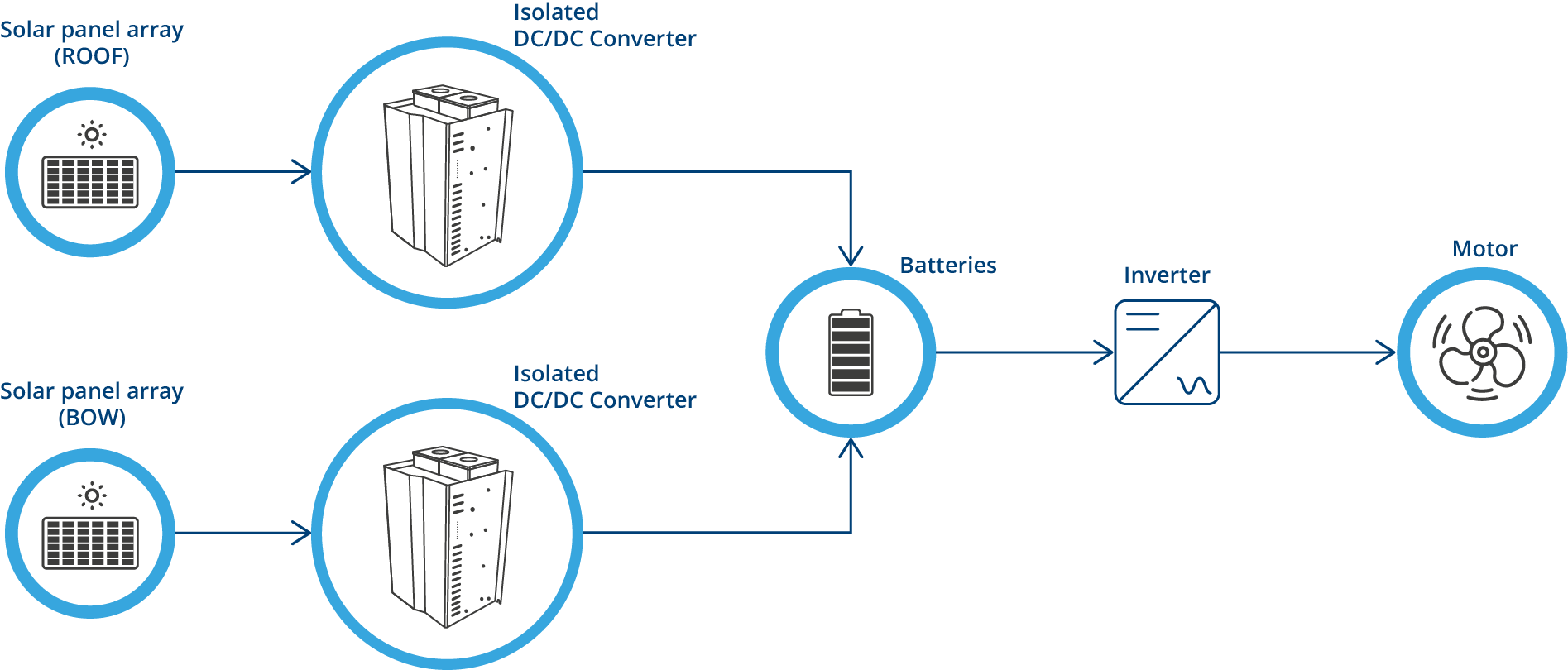 Hybrid boat with solar panels and batteries to improve efficiency